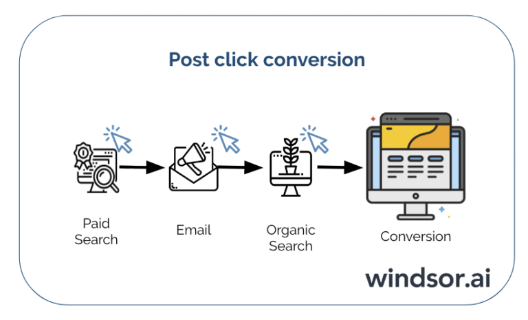 Post-View and Post-Click in Attribution: An Overview