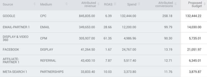 iProspect Hong Kong - Case Study | Windsor.ai