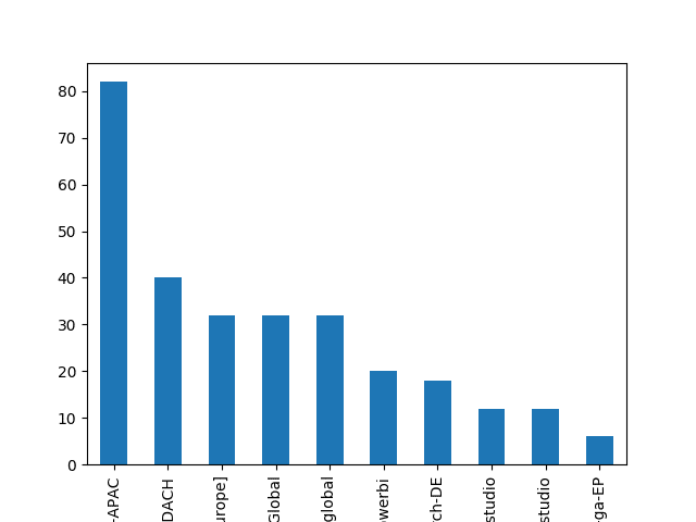 Multichannel marketing data analysis via Python using pywindsorai