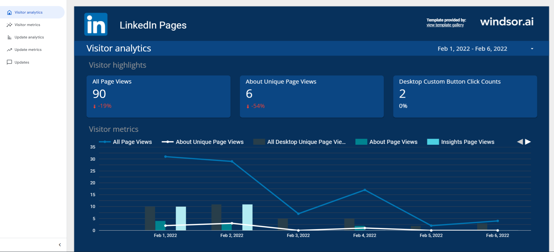15 Best Looker Studio Examples for In-Depth Analytics | Windsor.ai