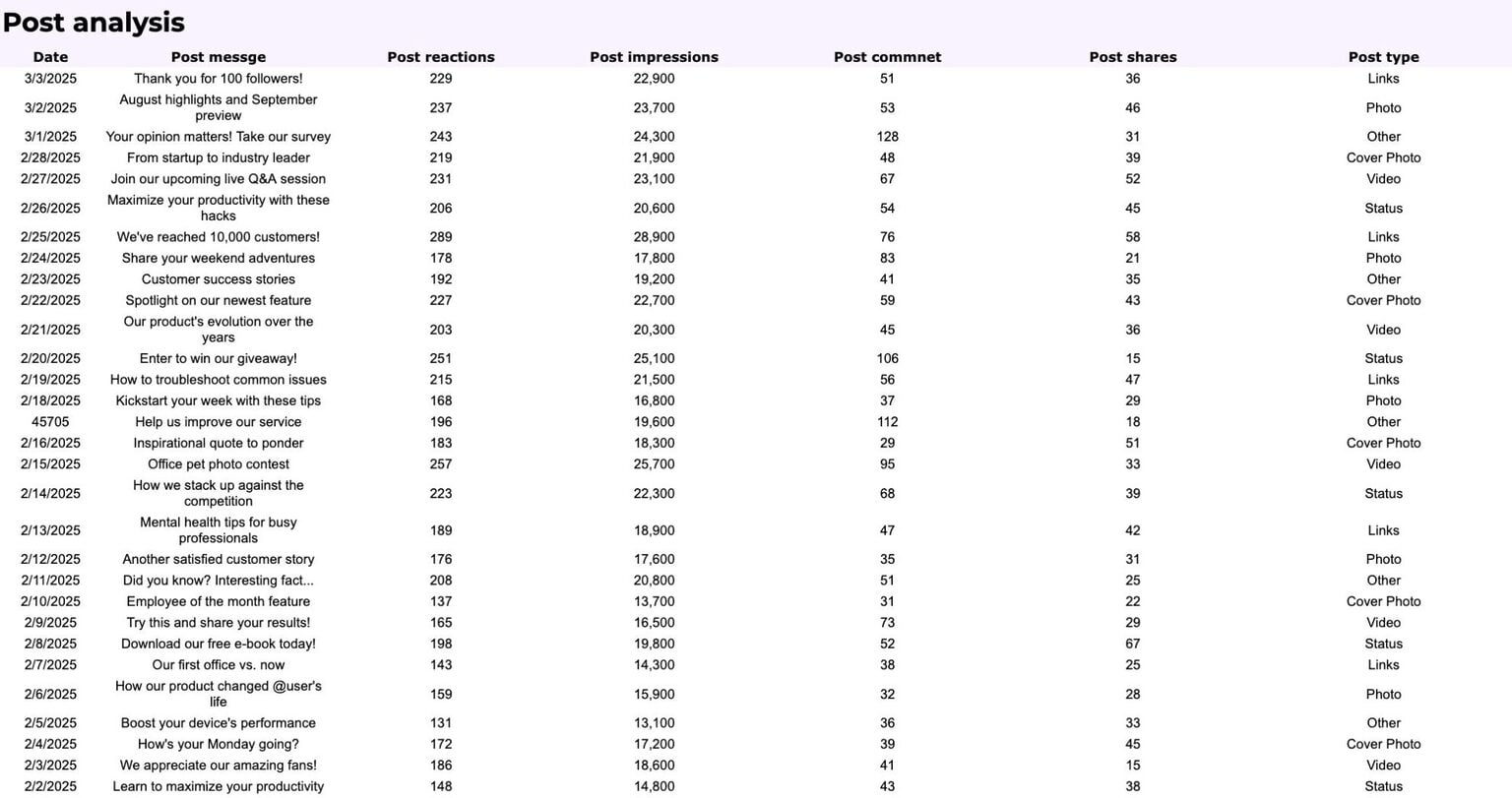 Facebook Page Insights Google Sheets Dashboard Template | Windsor.ai
