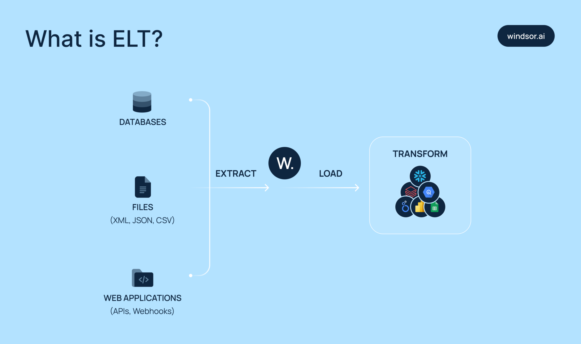 What’s an ELT Data Pipeline? Benefits, Challenges, and Automation | Windsor.ai