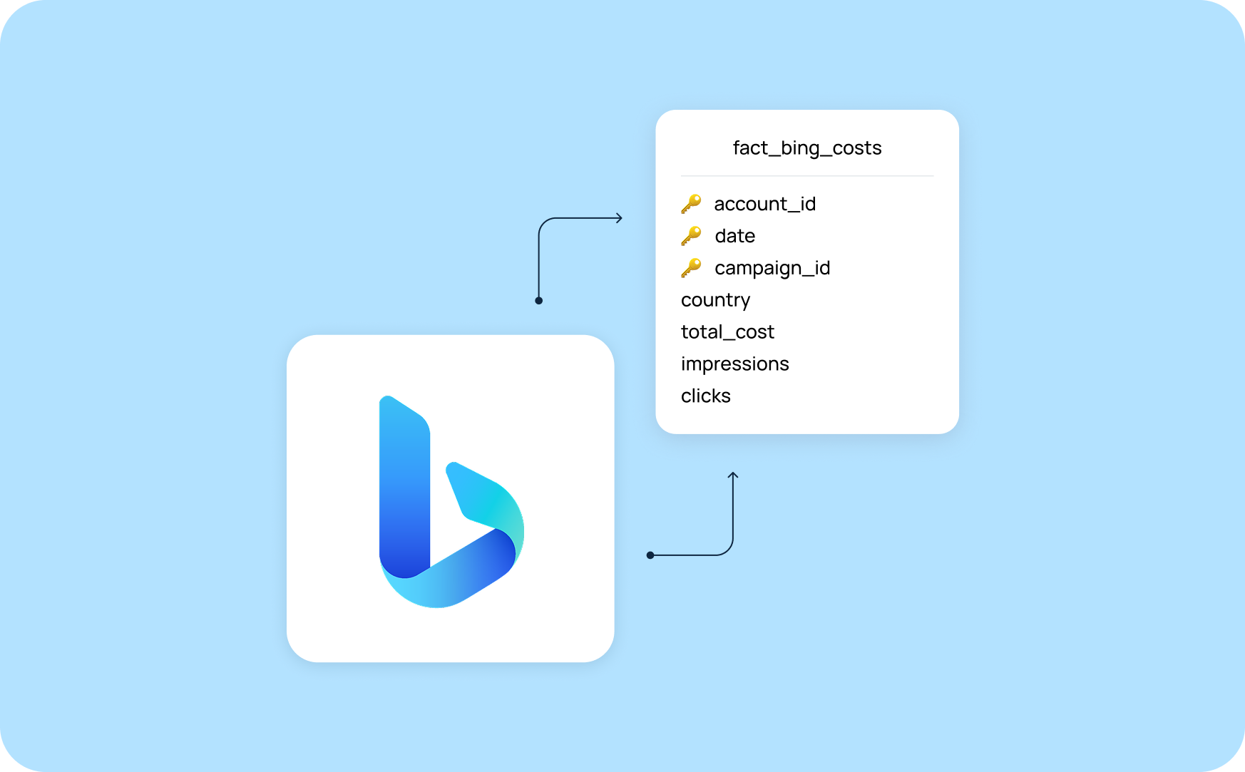 Bing Ads CPA Tracking Data Model for BigQuery (with GA4) | Windsor.ai